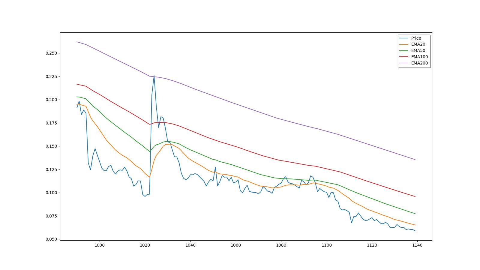Flux Exponential Moving Averages