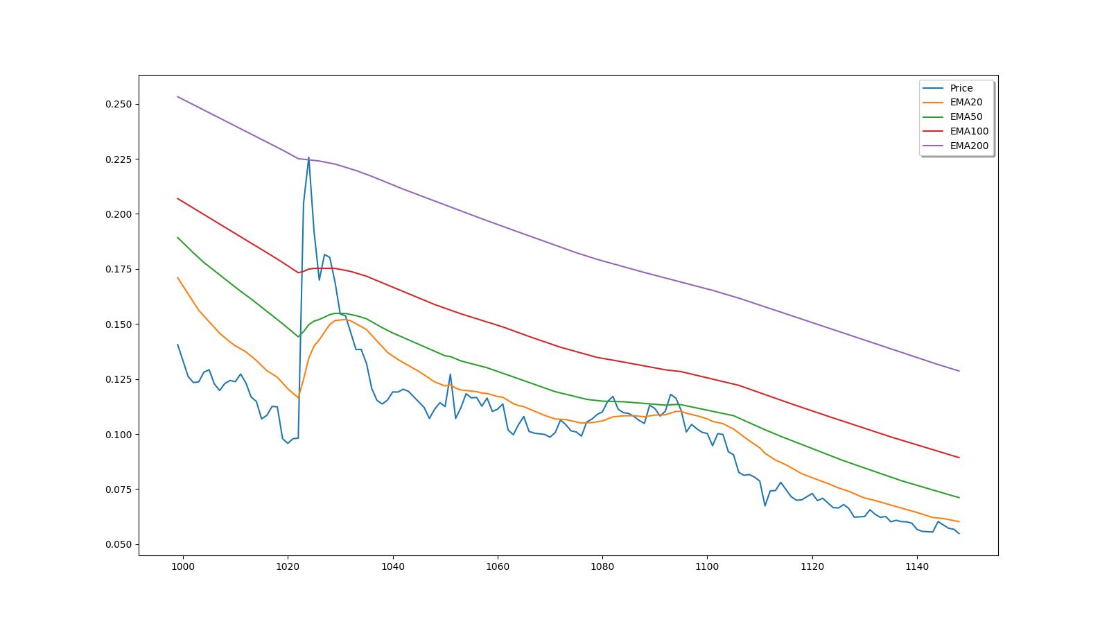 Flux Exponential Moving Averages
