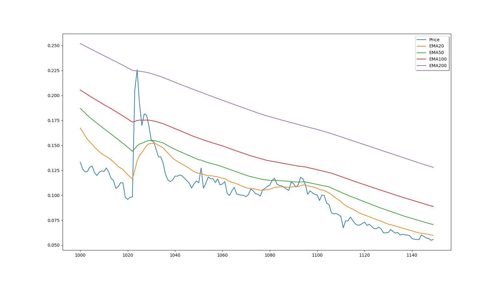 Flux Exponential Moving Averages