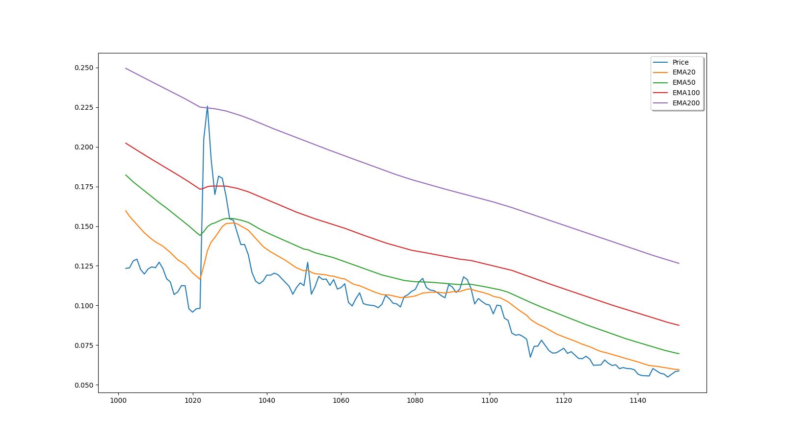 Flux Exponential Moving Averages