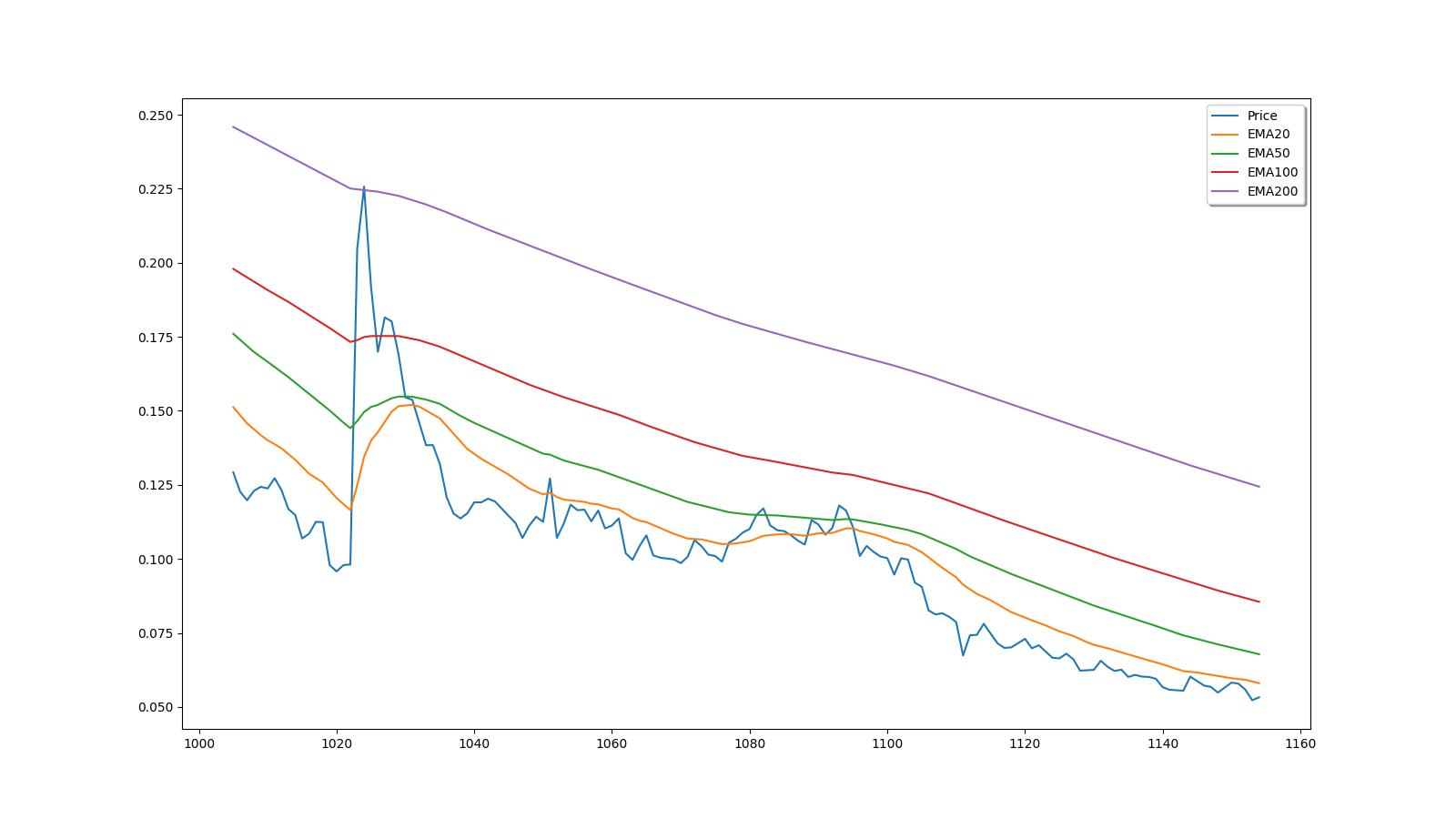 Flux Exponential Moving Averages