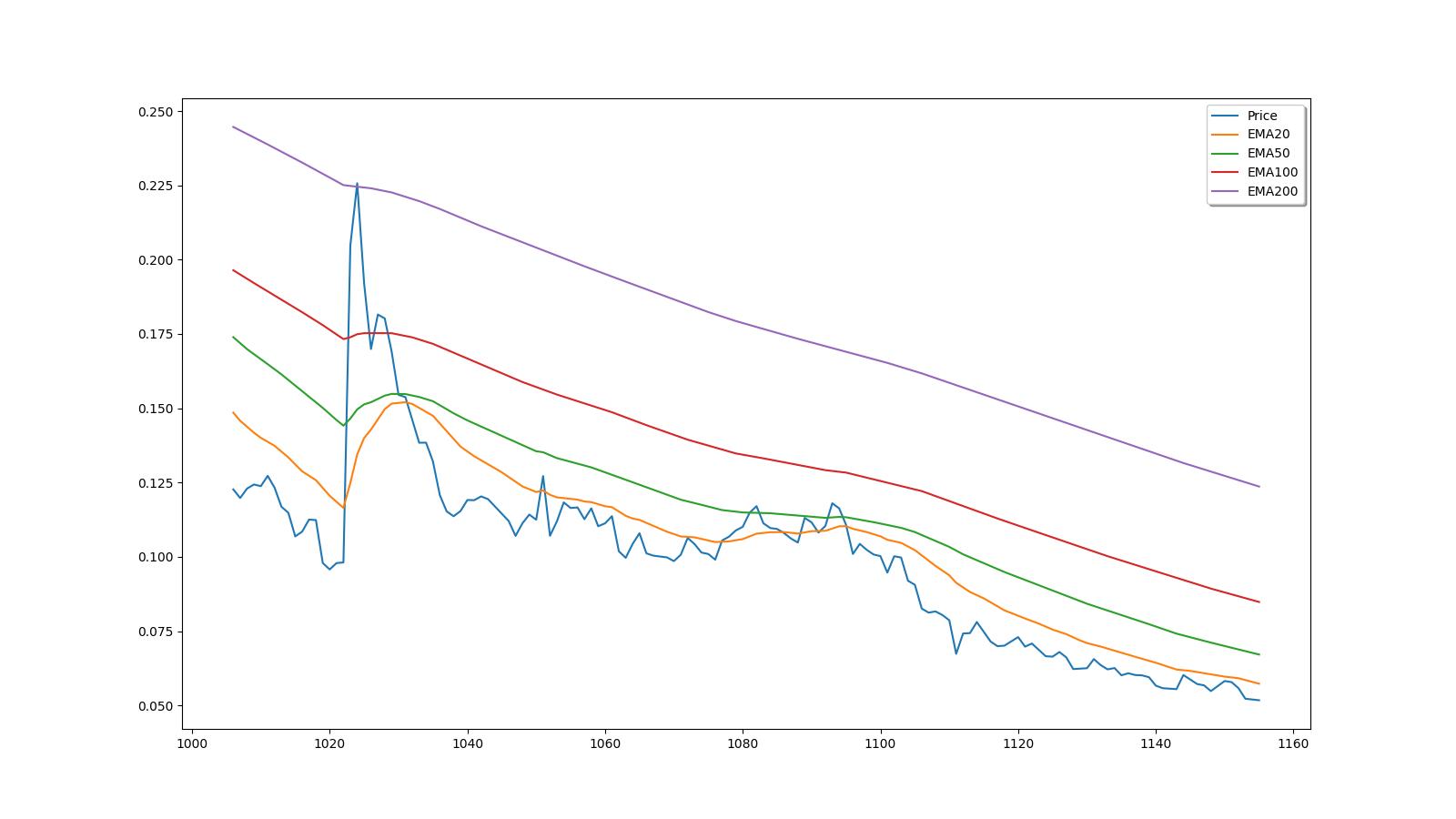 Flux Exponential Moving Averages