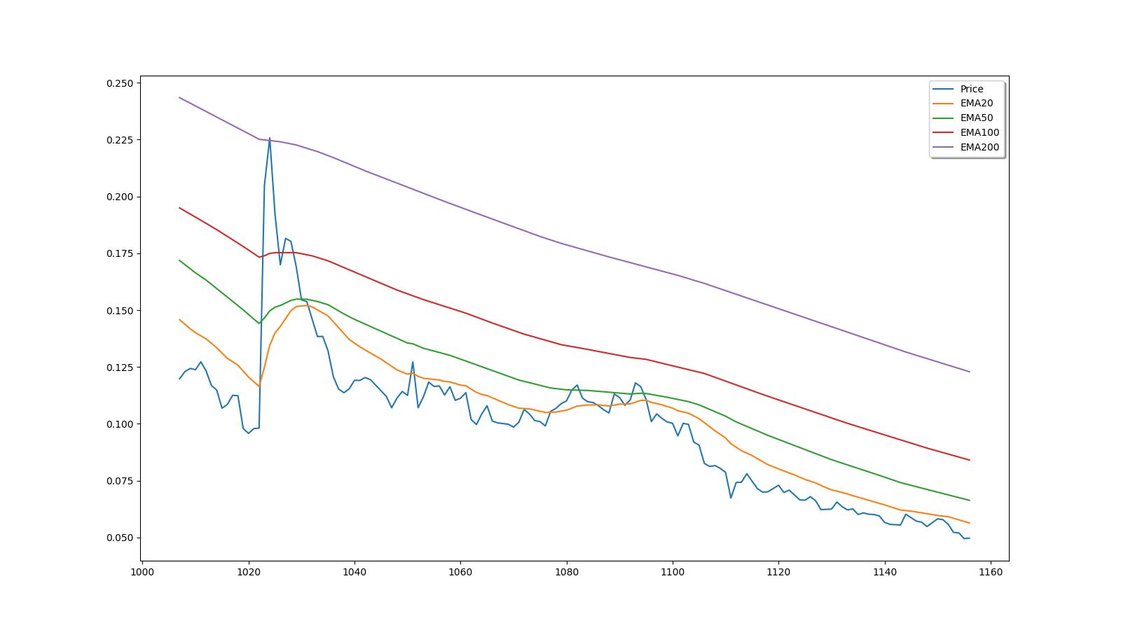 Flux Exponential Moving Averages
