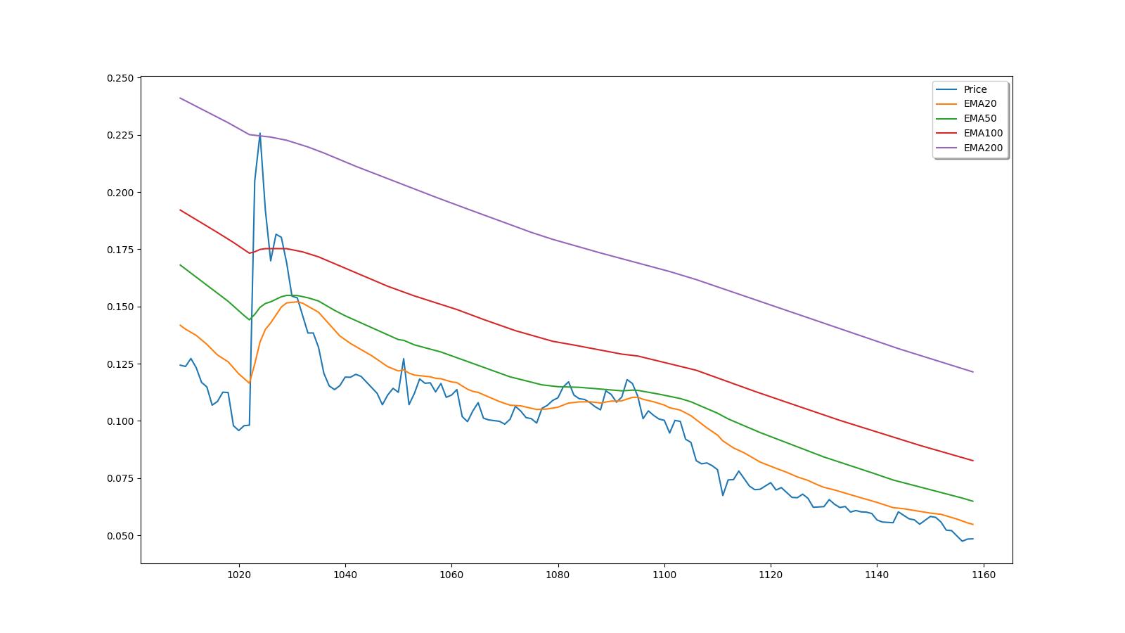 Flux Exponential Moving Averages
