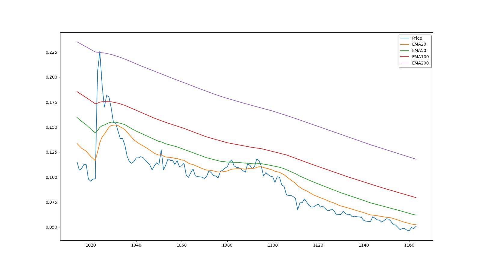 Flux Exponential Moving Averages