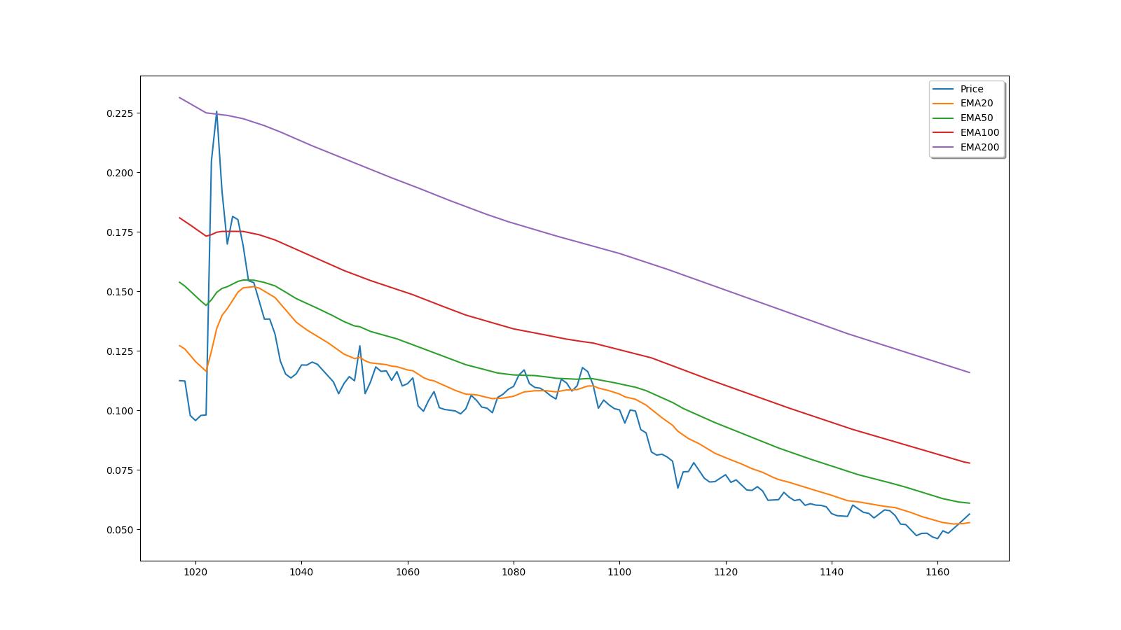 Flux Exponential Moving Averages