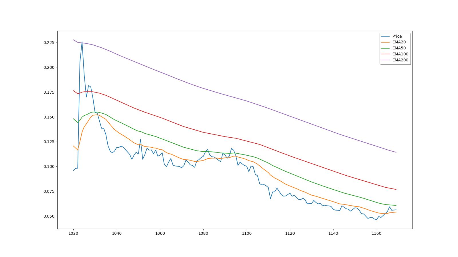 Flux Exponential Moving Averages