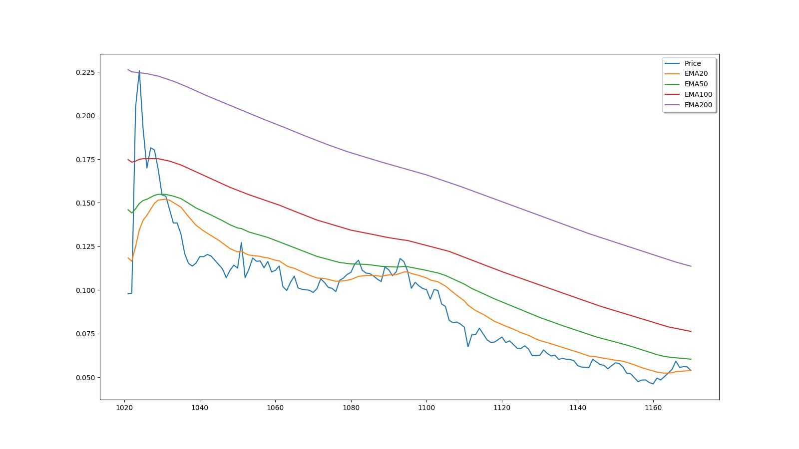 Flux Exponential Moving Averages