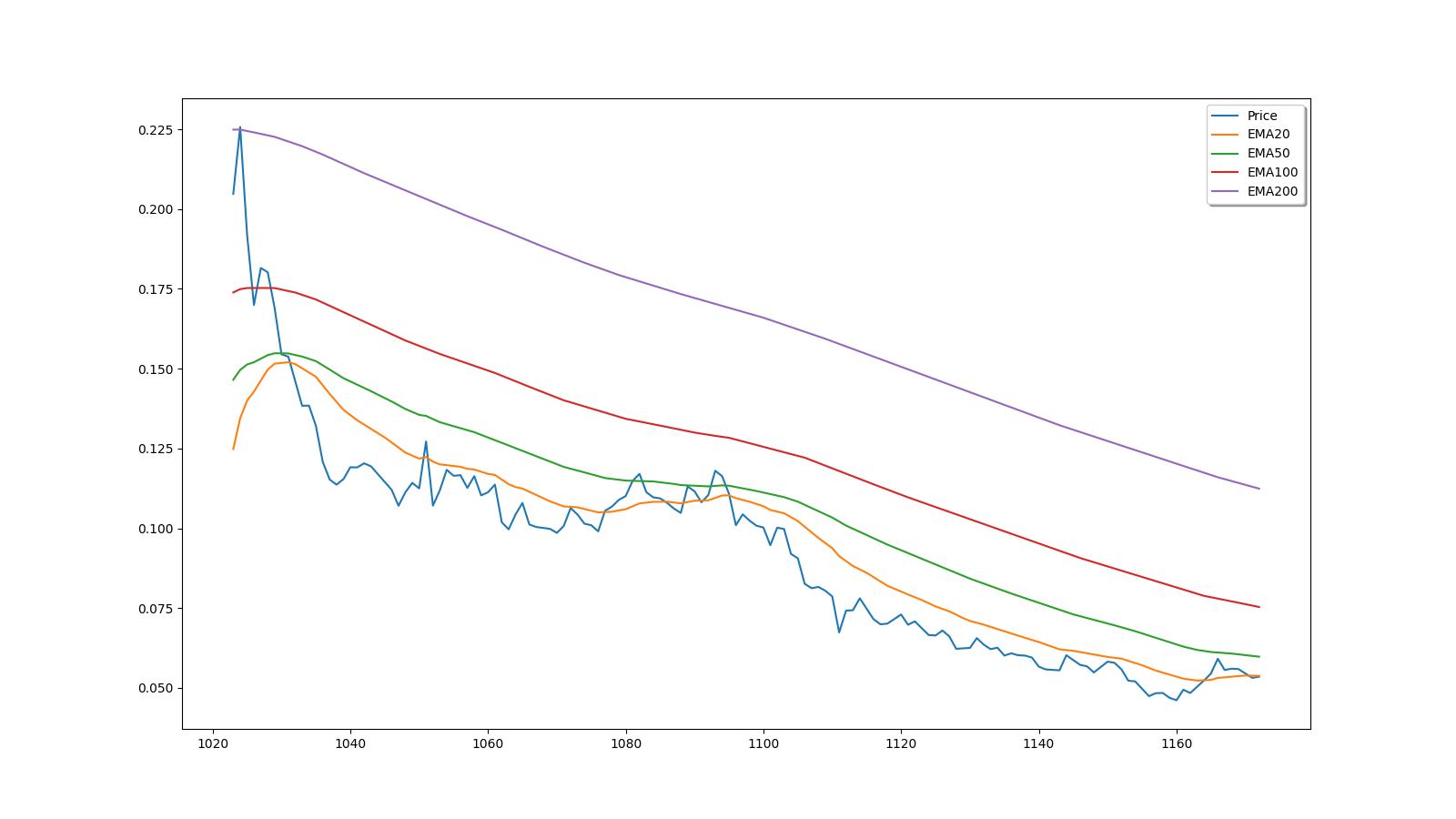 Flux Exponential Moving Averages