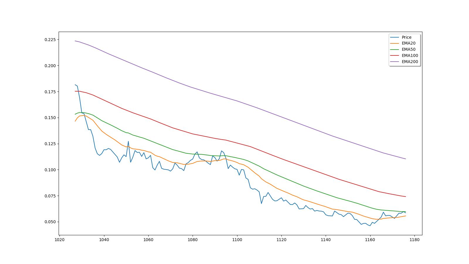Flux Exponential Moving Averages