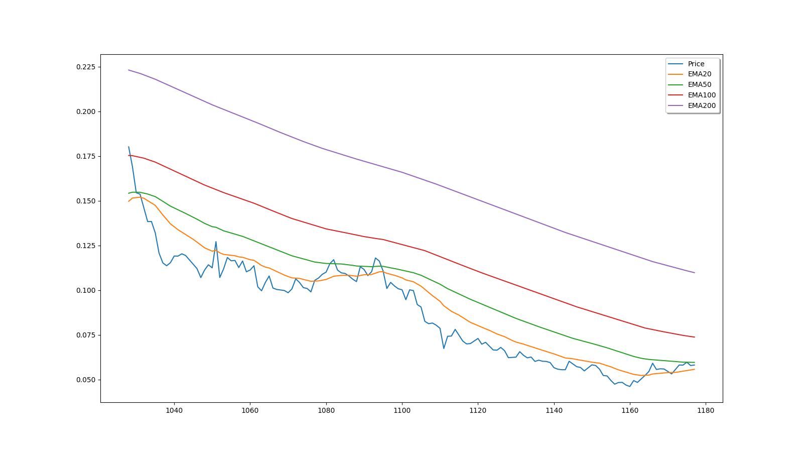 Flux Exponential Moving Averages