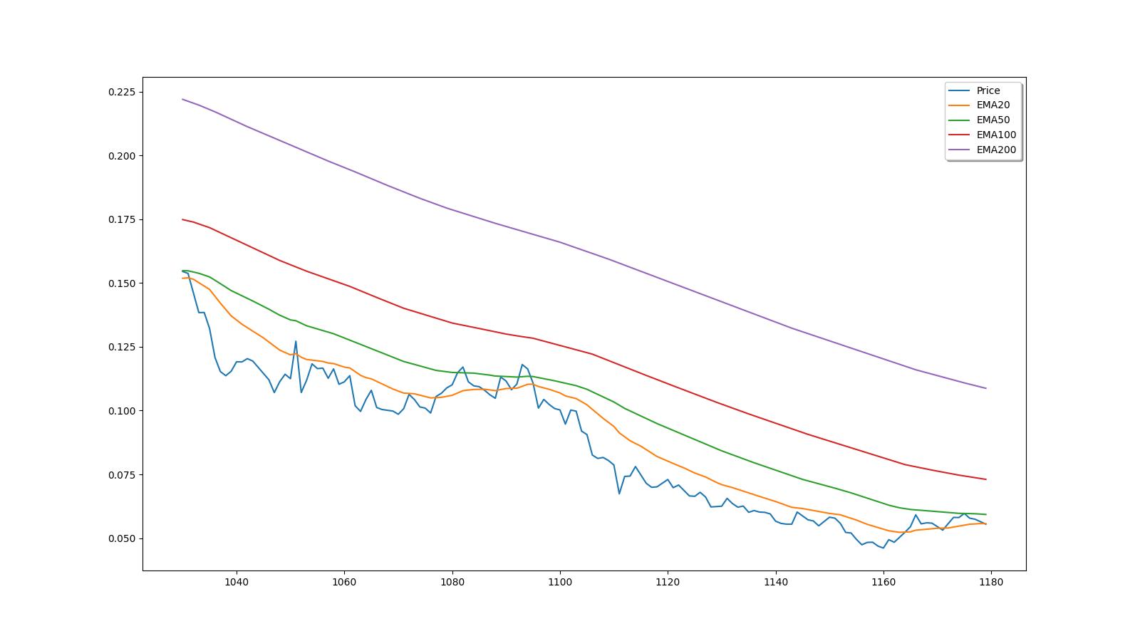 Flux Exponential Moving Averages