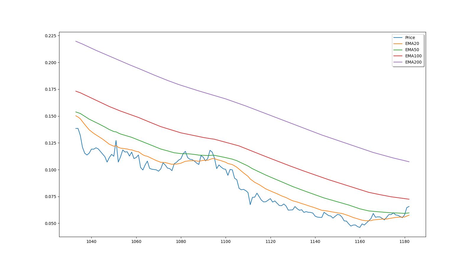 Flux Exponential Moving Averages