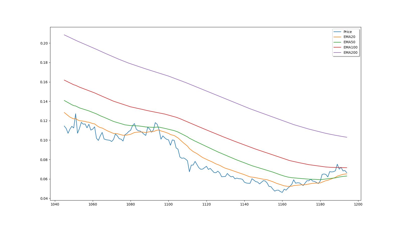 Flux Exponential Moving Averages