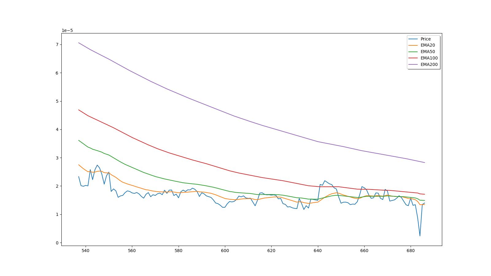 ZELIX Exponential Moving Averages