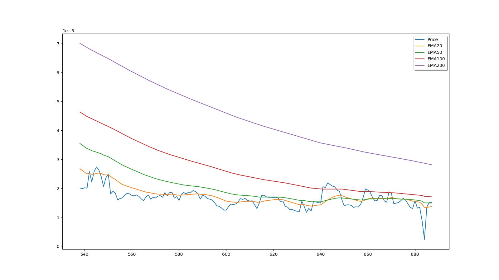 ZELIX Exponential Moving Averages