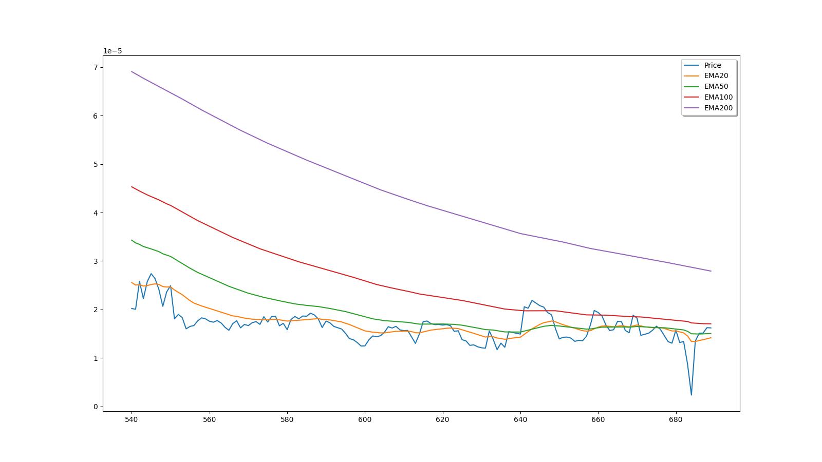 ZELIX Exponential Moving Averages