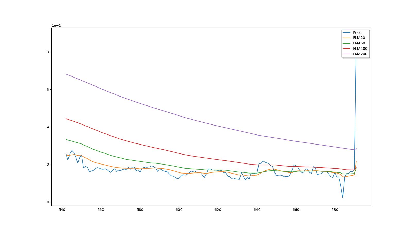ZELIX Exponential Moving Averages