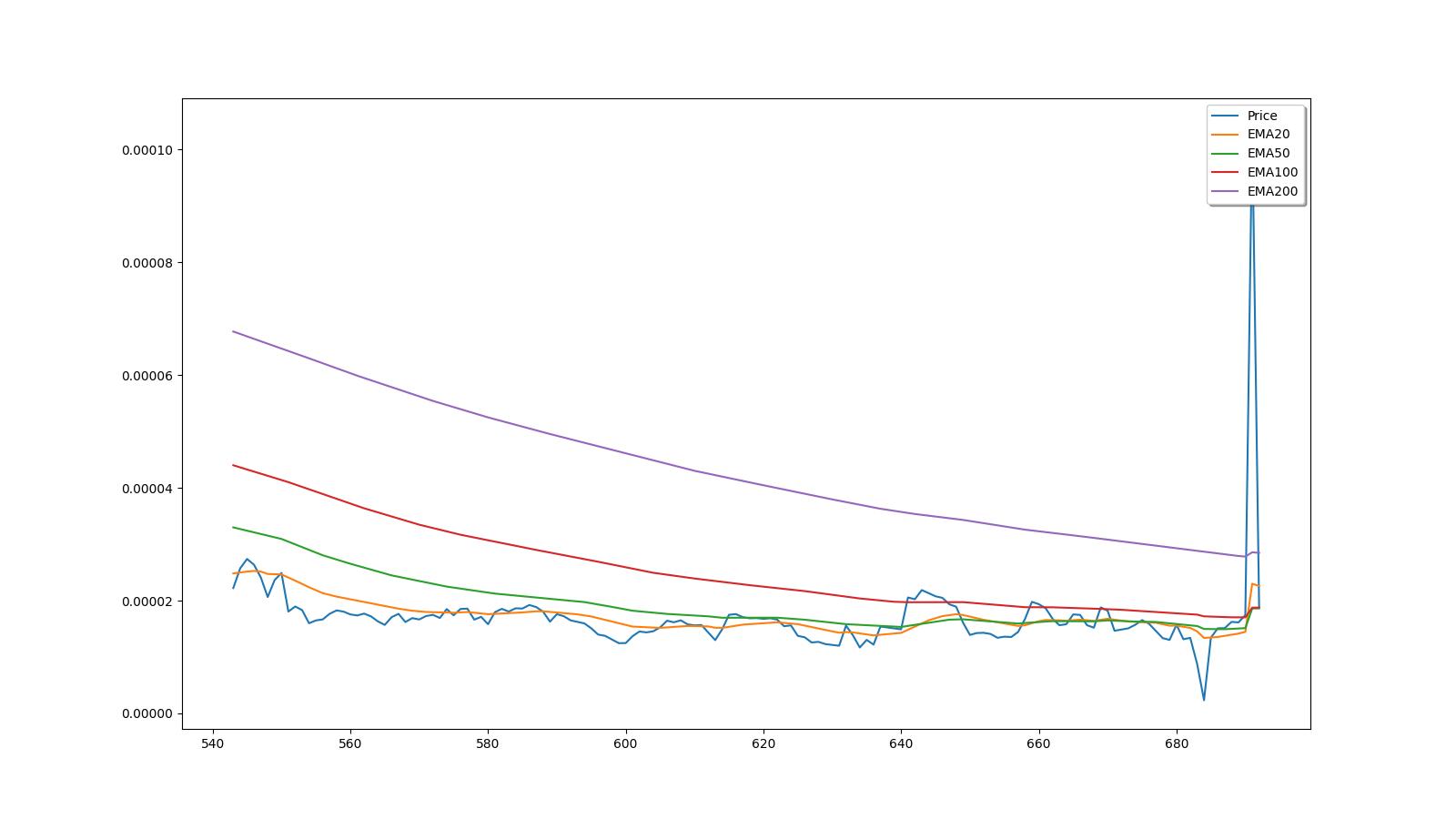 ZELIX Exponential Moving Averages