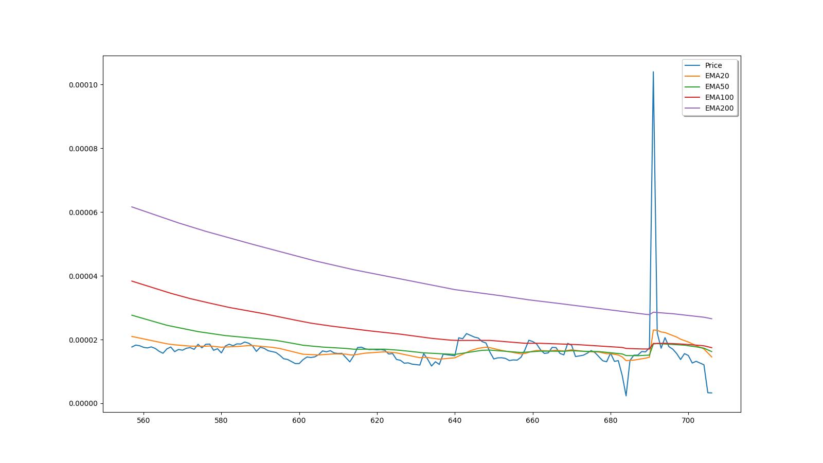 ZELIX Exponential Moving Averages