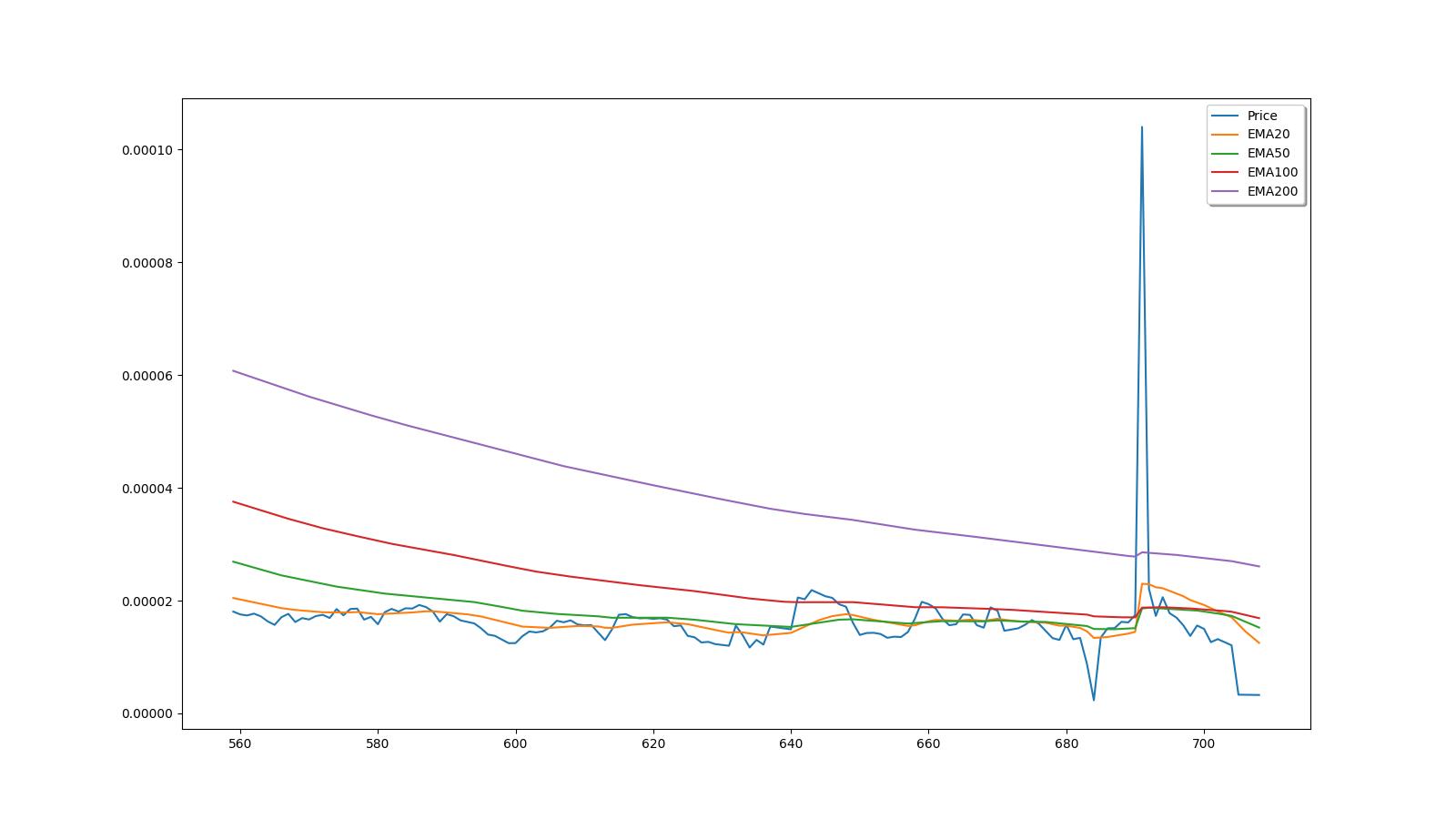 ZELIX Exponential Moving Averages