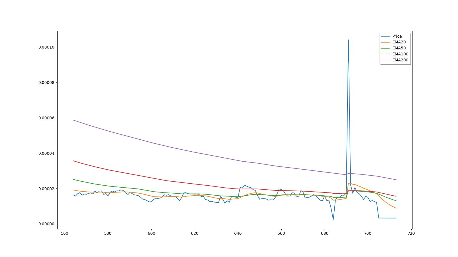 ZELIX Exponential Moving Averages
