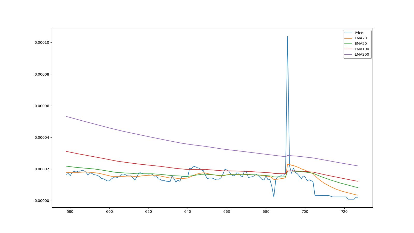 ZELIX Exponential Moving Averages