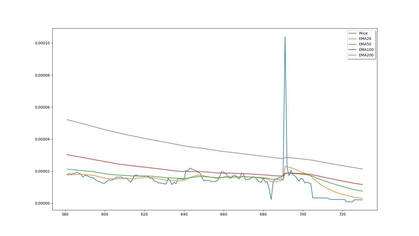 ZELIX Exponential Moving Averages