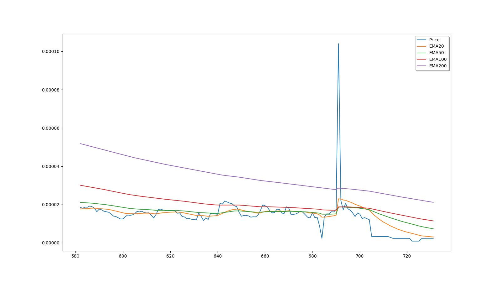 ZELIX Exponential Moving Averages