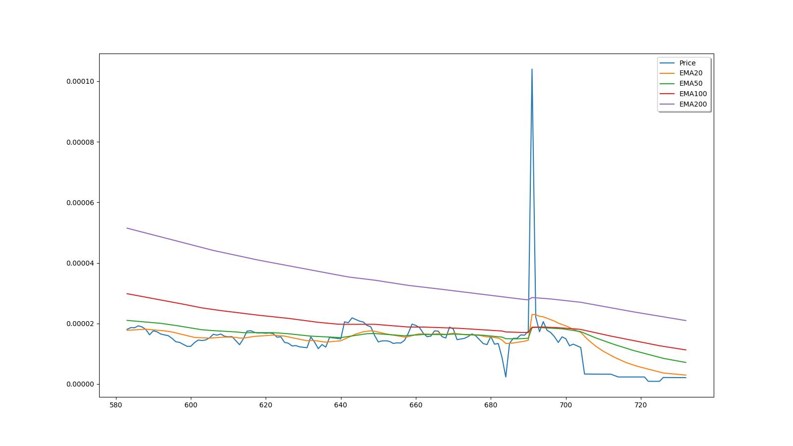 ZELIX Exponential Moving Averages