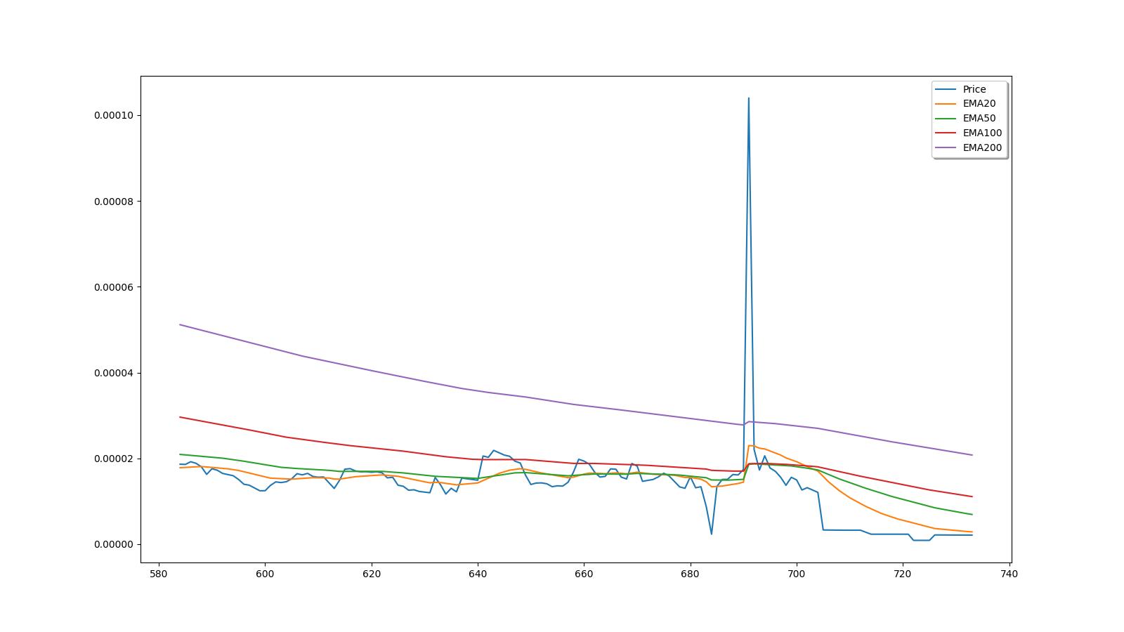 ZELIX Exponential Moving Averages