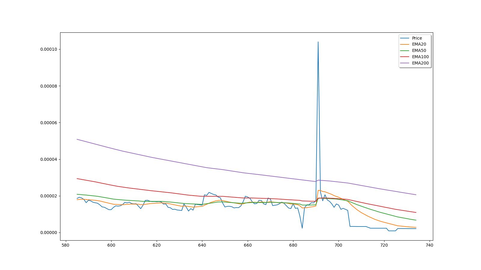 ZELIX Exponential Moving Averages