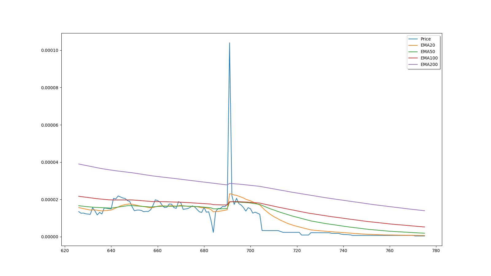 ZELIX Exponential Moving Averages