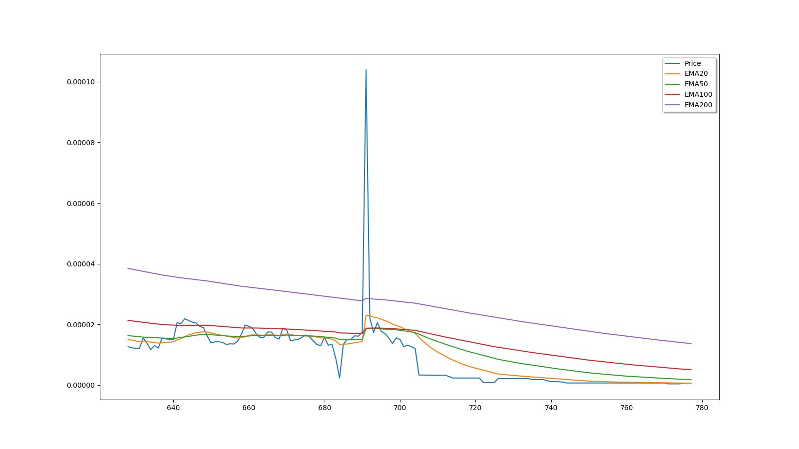 ZELIX Exponential Moving Averages