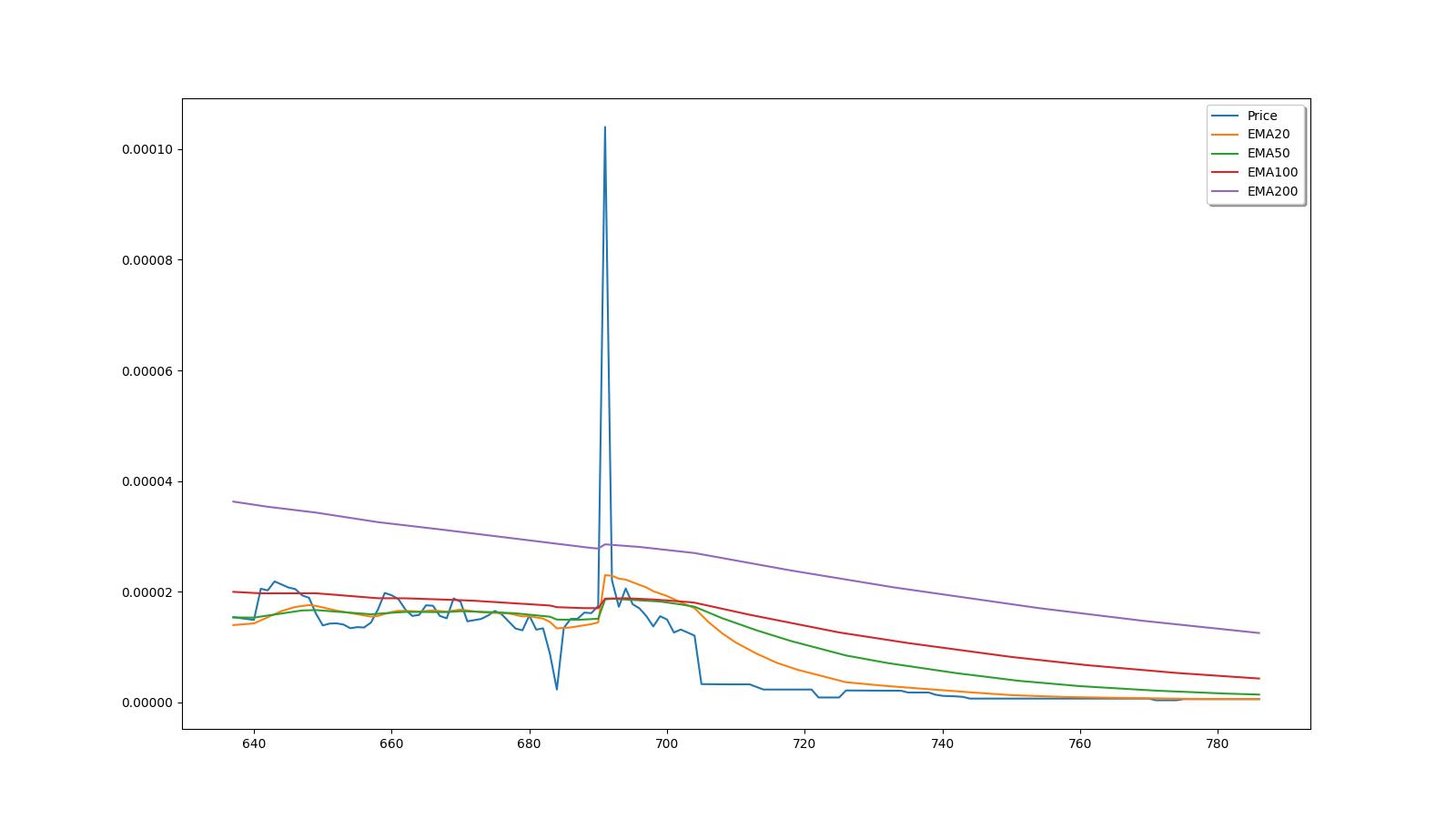ZELIX Exponential Moving Averages