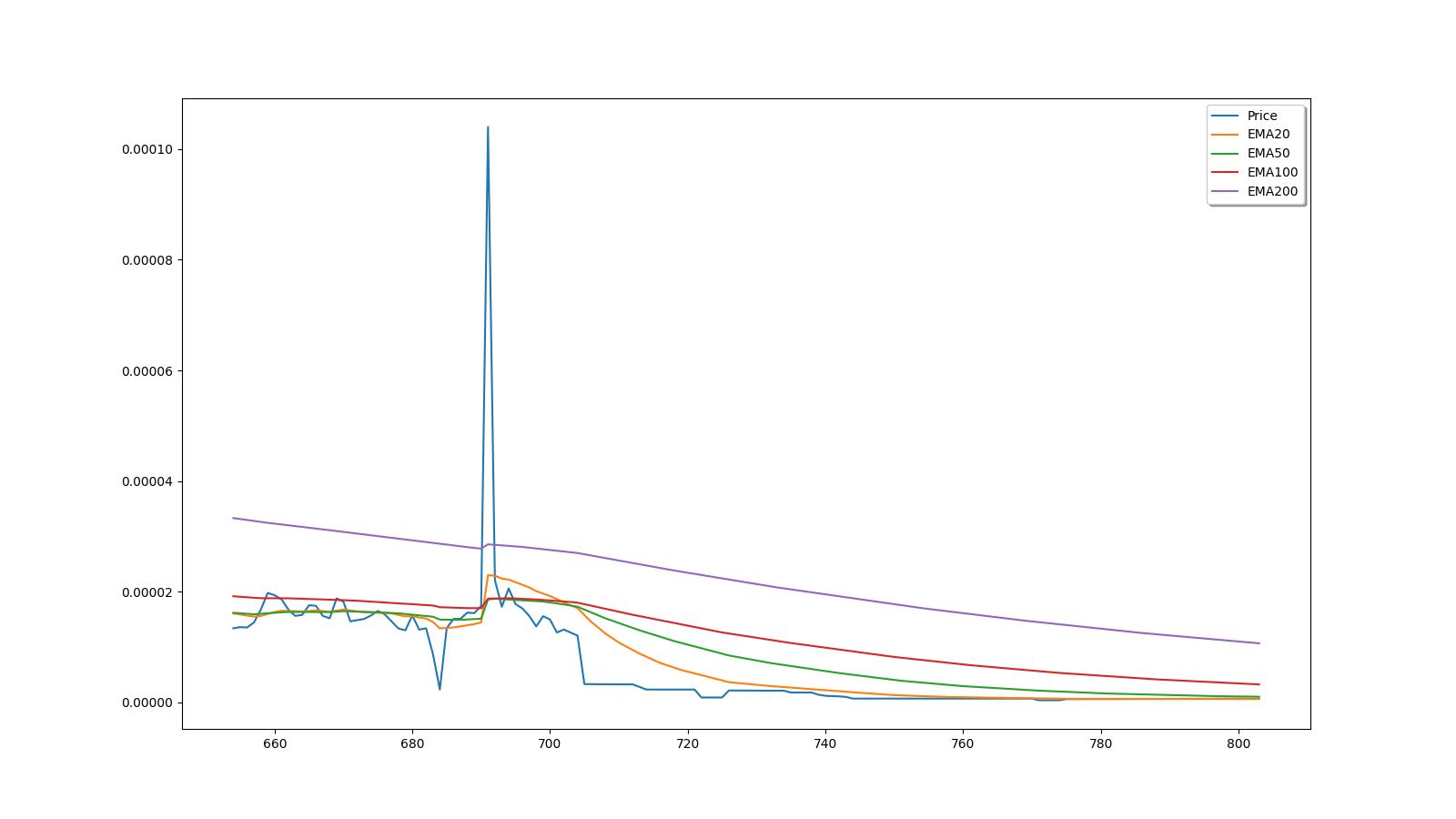 ZELIX Exponential Moving Averages