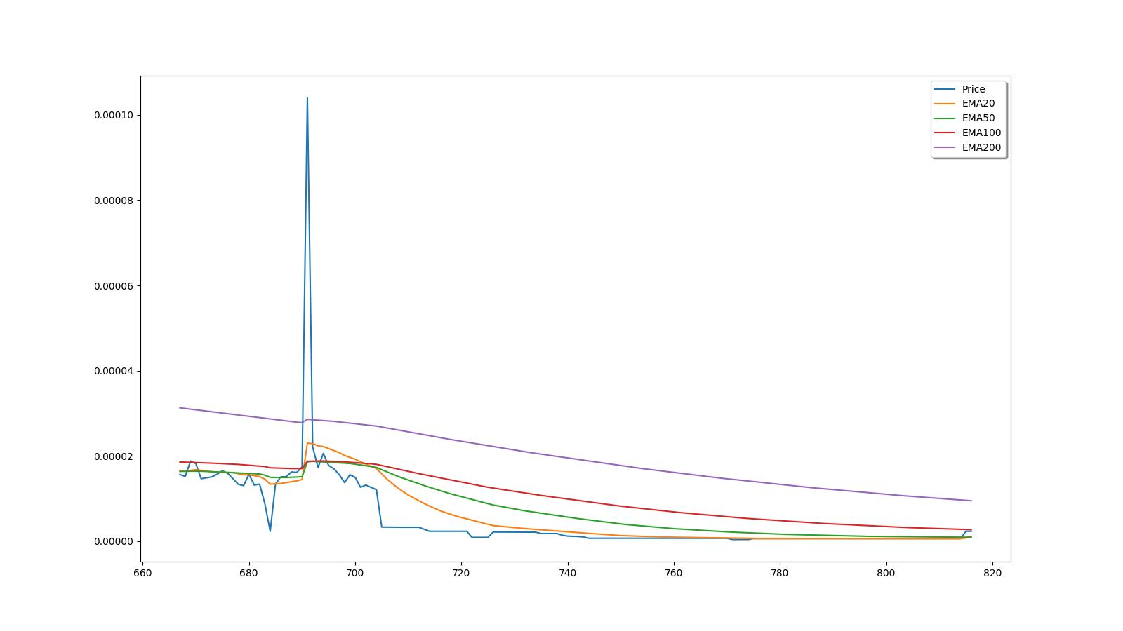 ZELIX Exponential Moving Averages