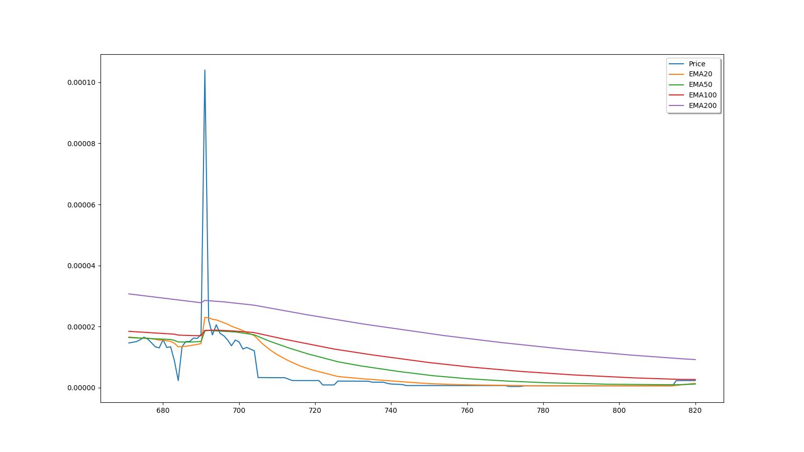 ZELIX Exponential Moving Averages