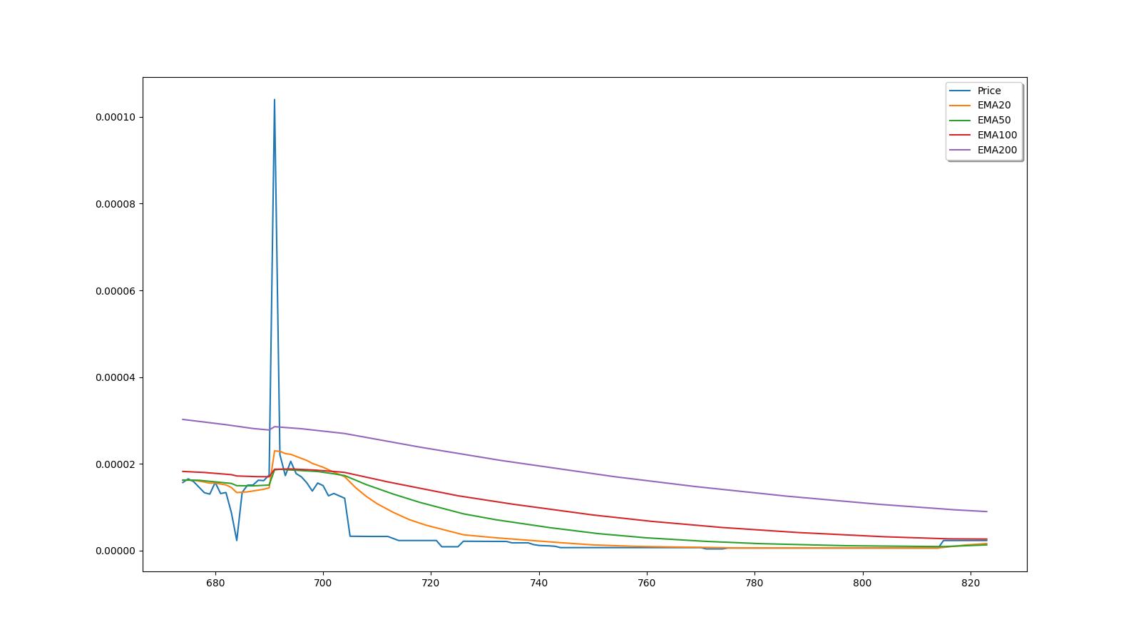 ZELIX Exponential Moving Averages