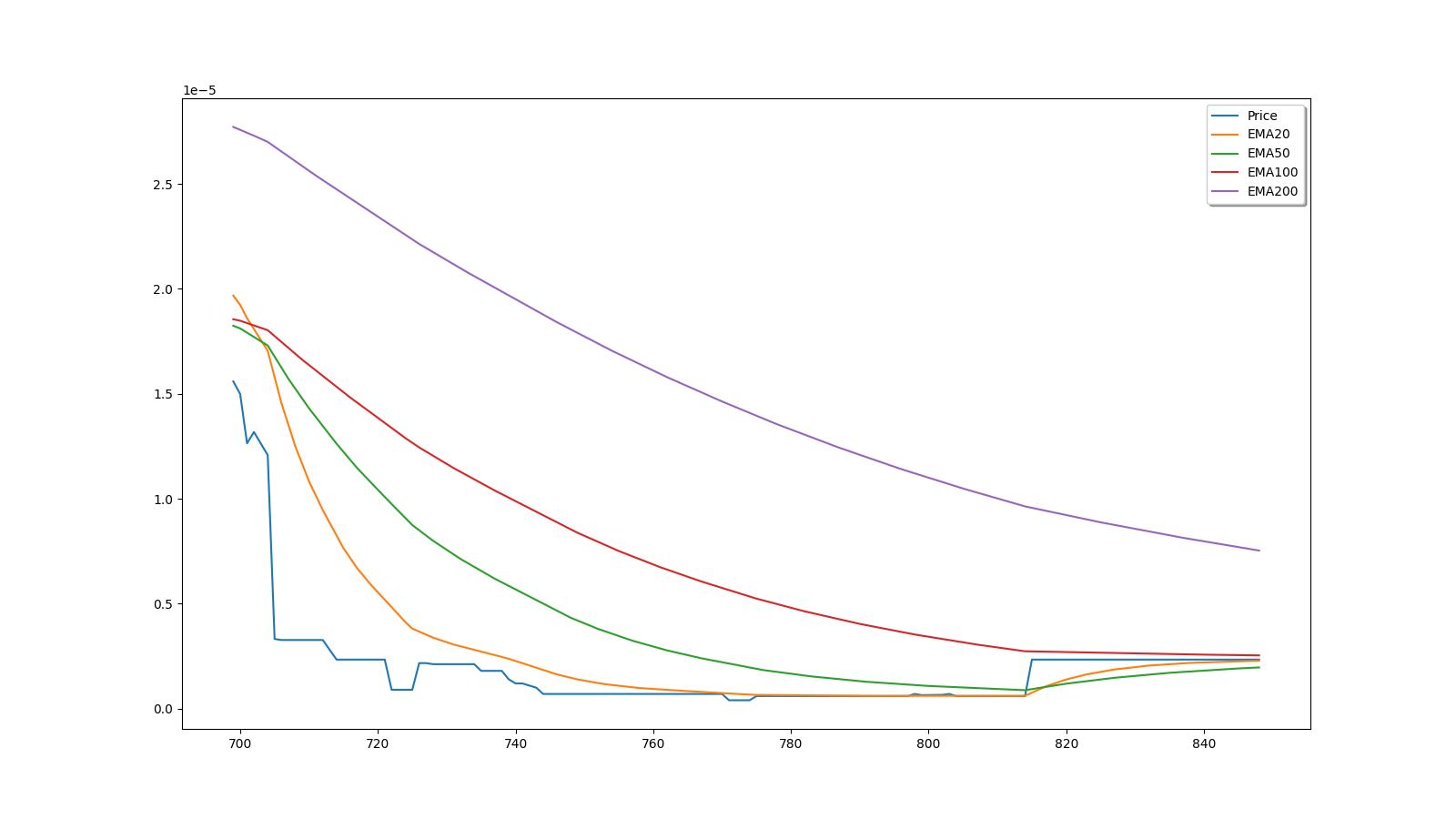 ZELIX Exponential Moving Averages