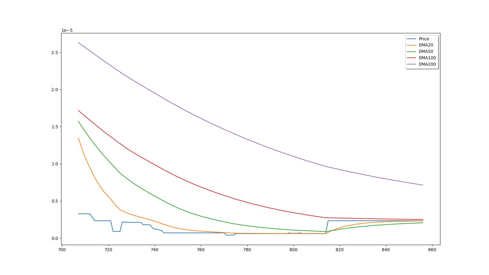 ZELIX Exponential Moving Averages