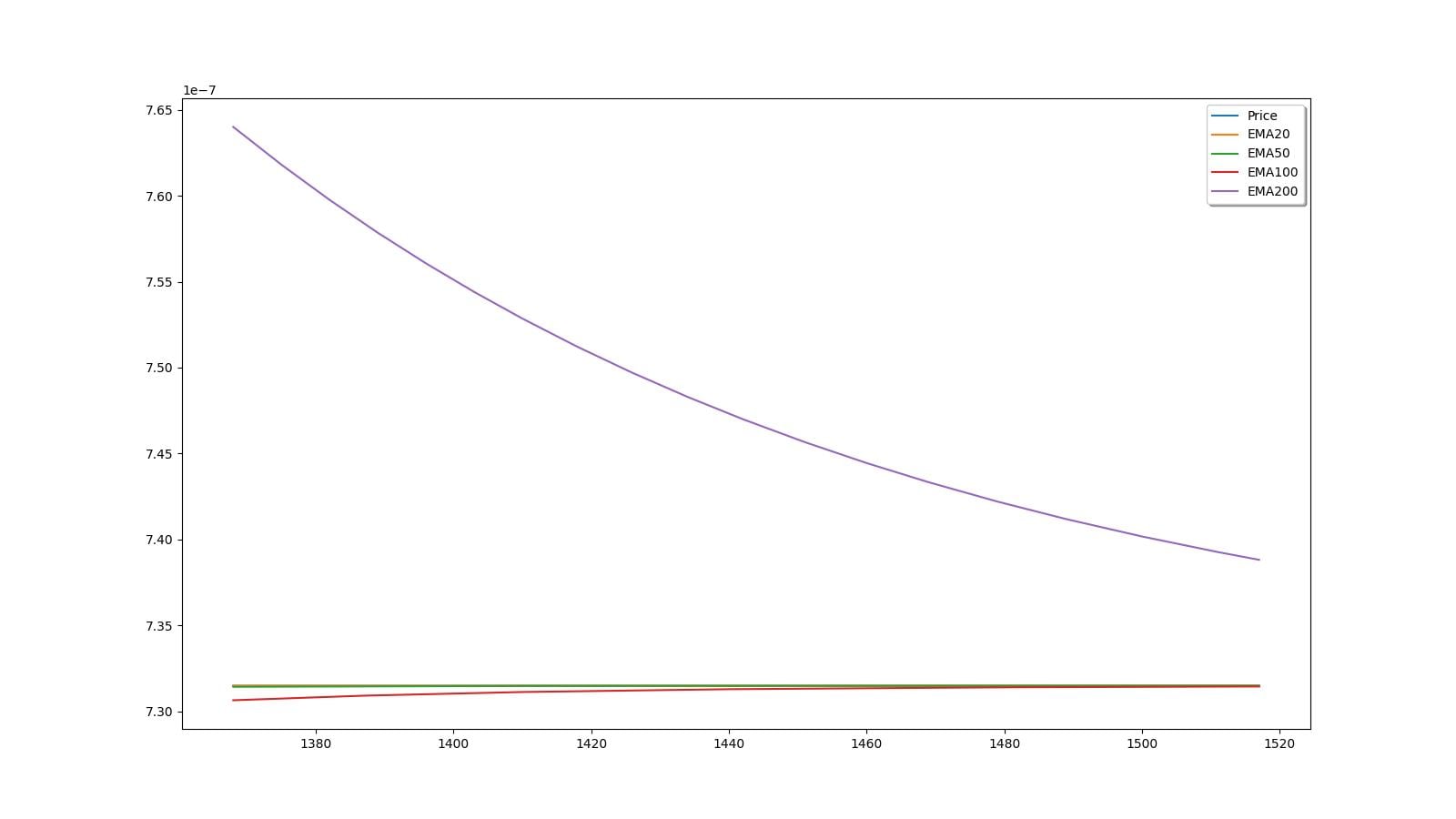 ZeLoop Eco Reward Exponential Moving Averages