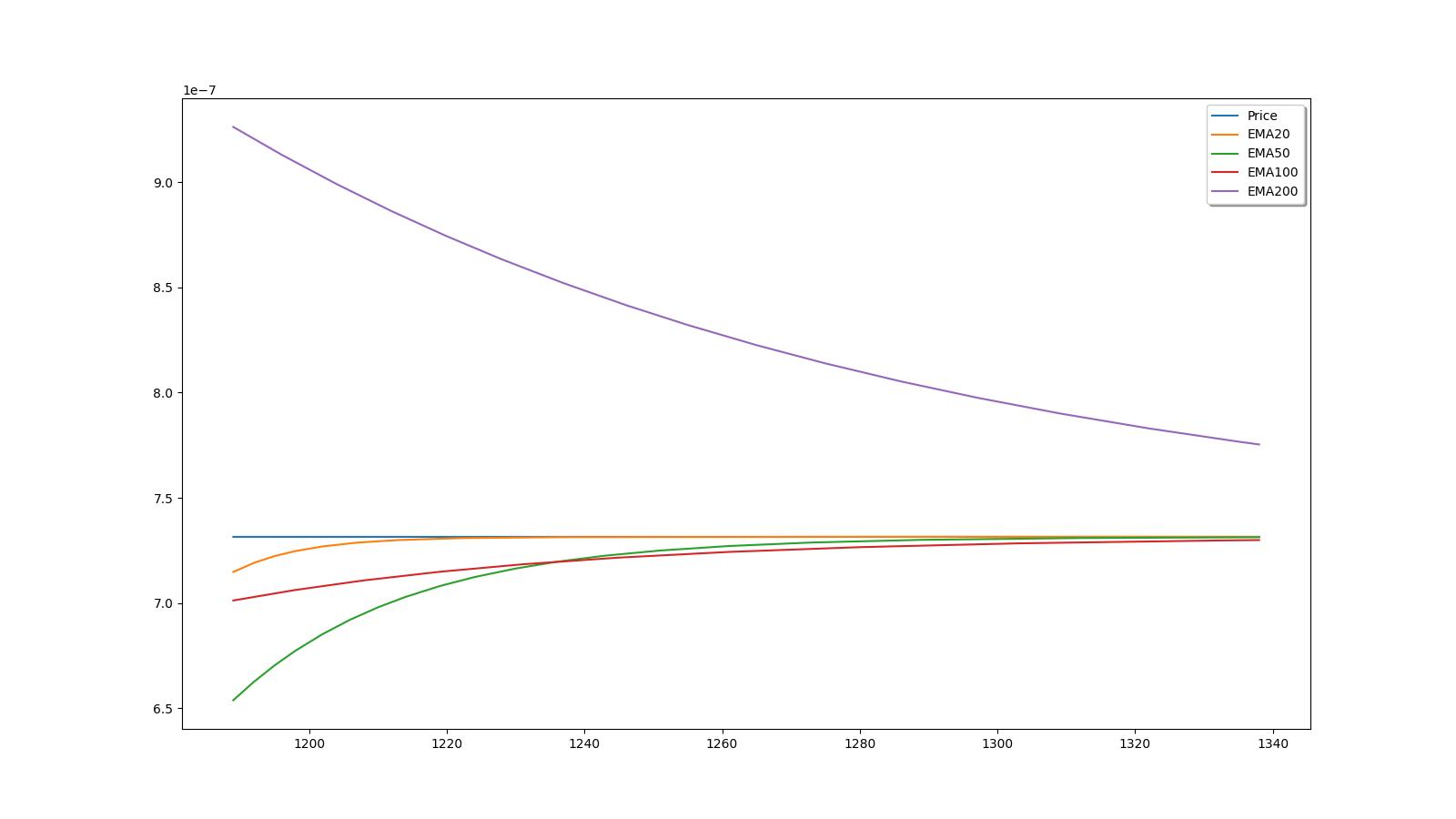 ZeLoop Eco Reward Exponential Moving Averages