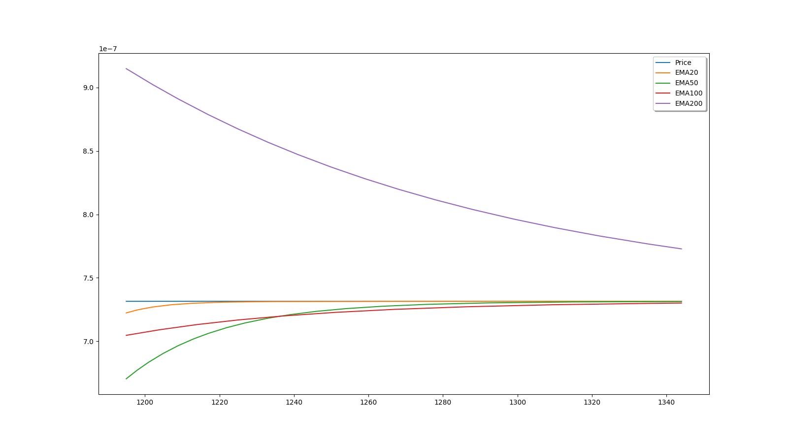 ZeLoop Eco Reward Exponential Moving Averages
