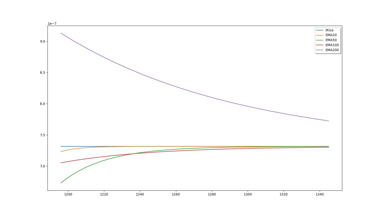 ZeLoop Eco Reward Exponential Moving Averages