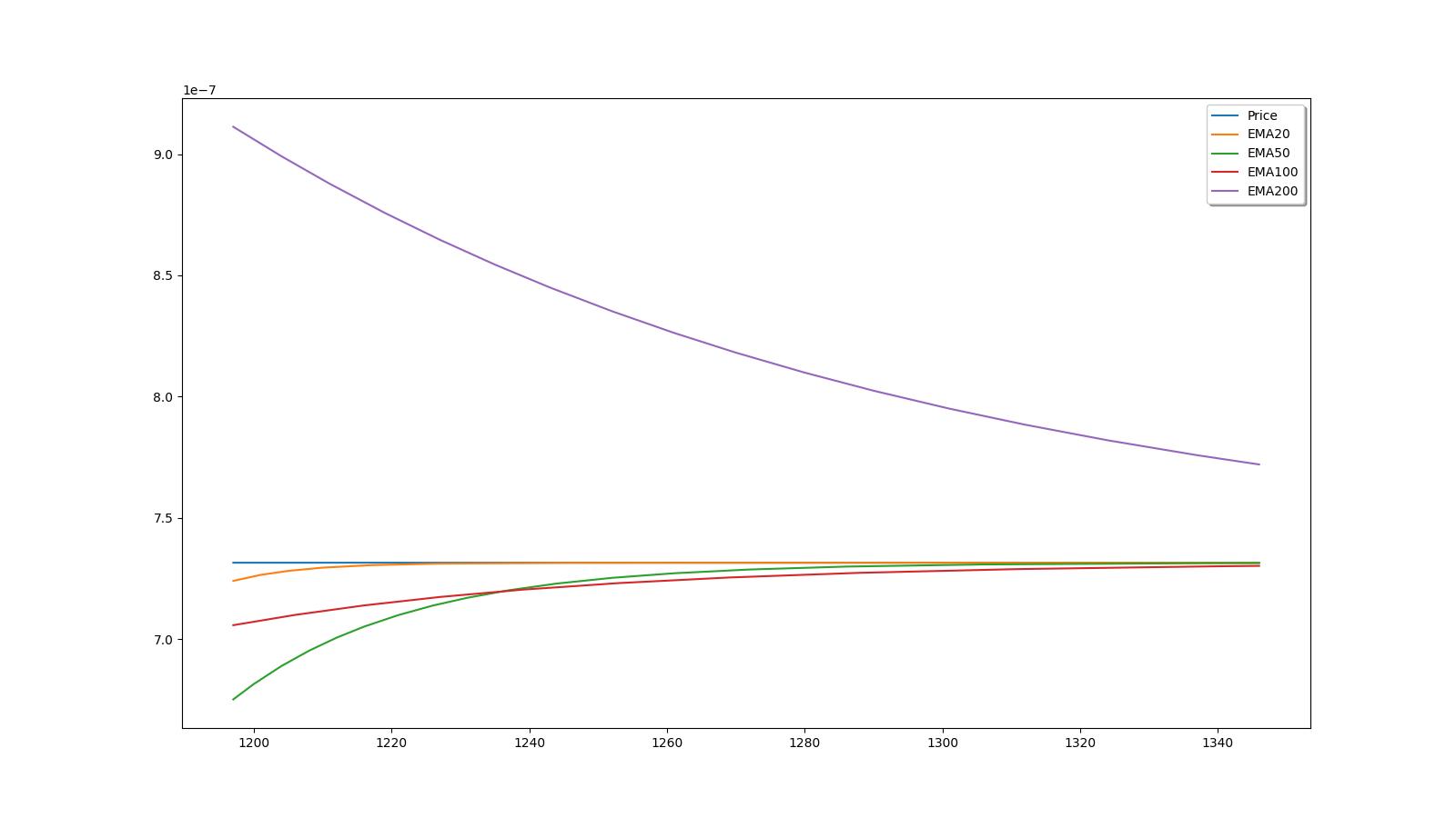 ZeLoop Eco Reward Exponential Moving Averages