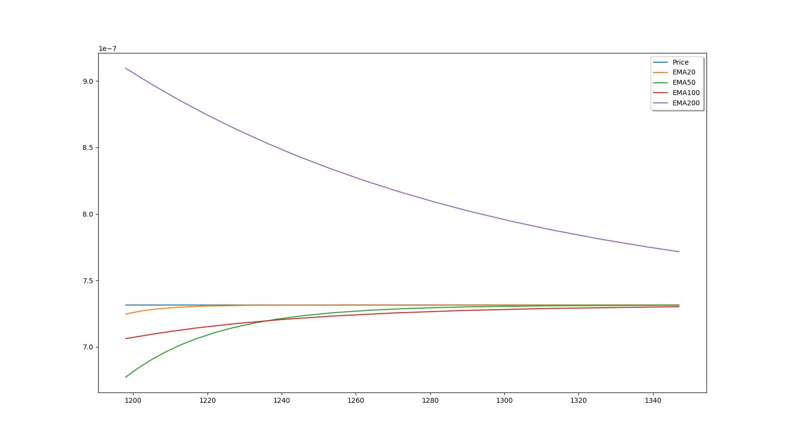ZeLoop Eco Reward Exponential Moving Averages