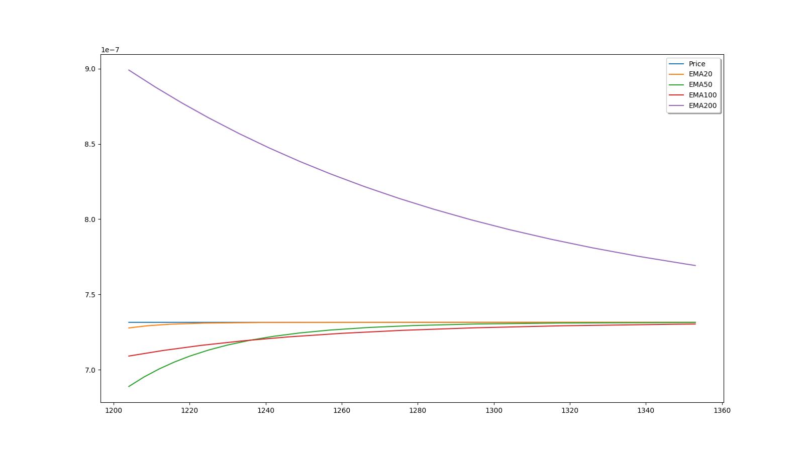 ZeLoop Eco Reward Exponential Moving Averages