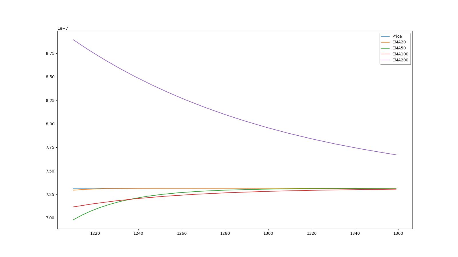 ZeLoop Eco Reward Exponential Moving Averages