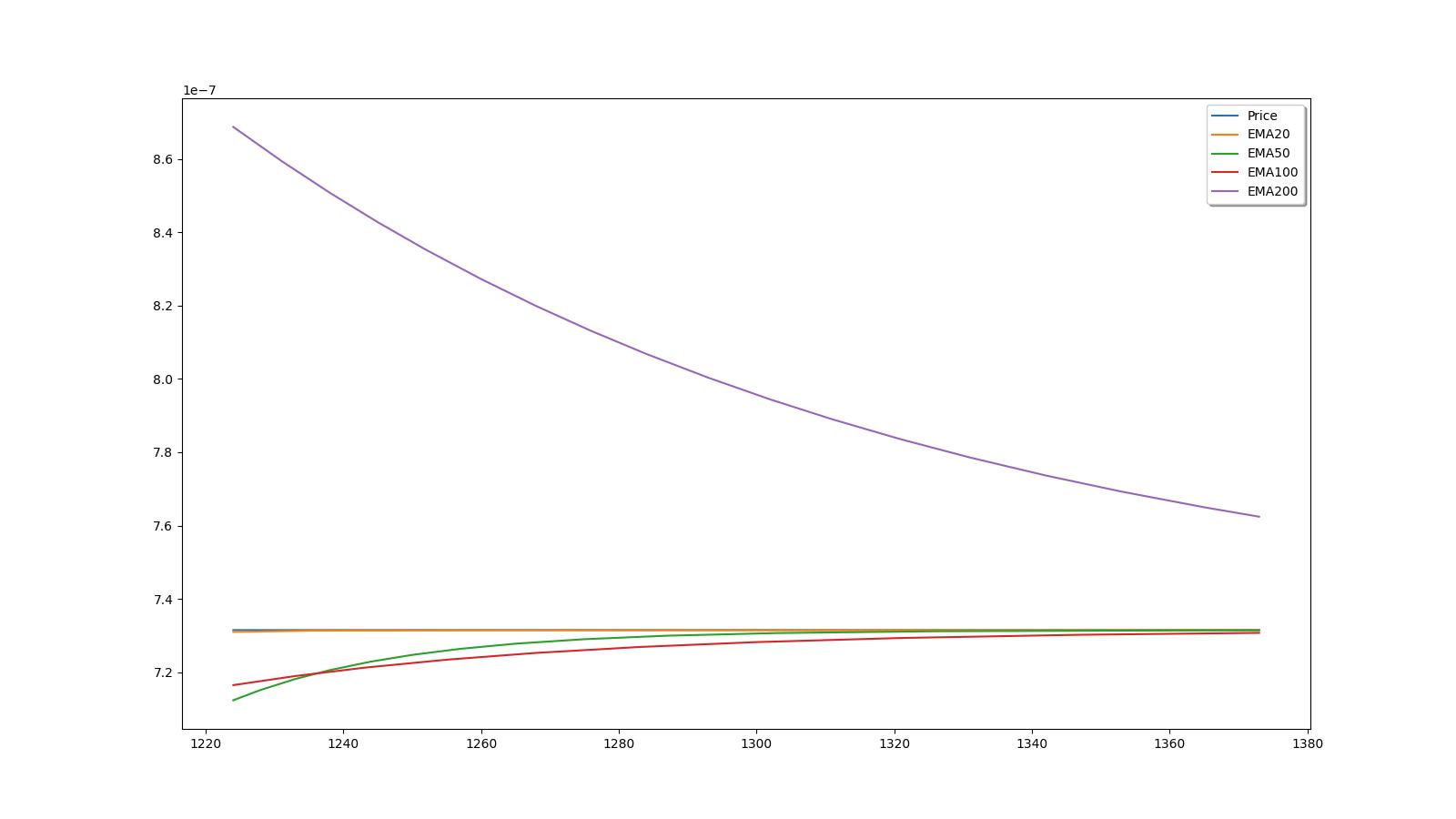 ZeLoop Eco Reward Exponential Moving Averages